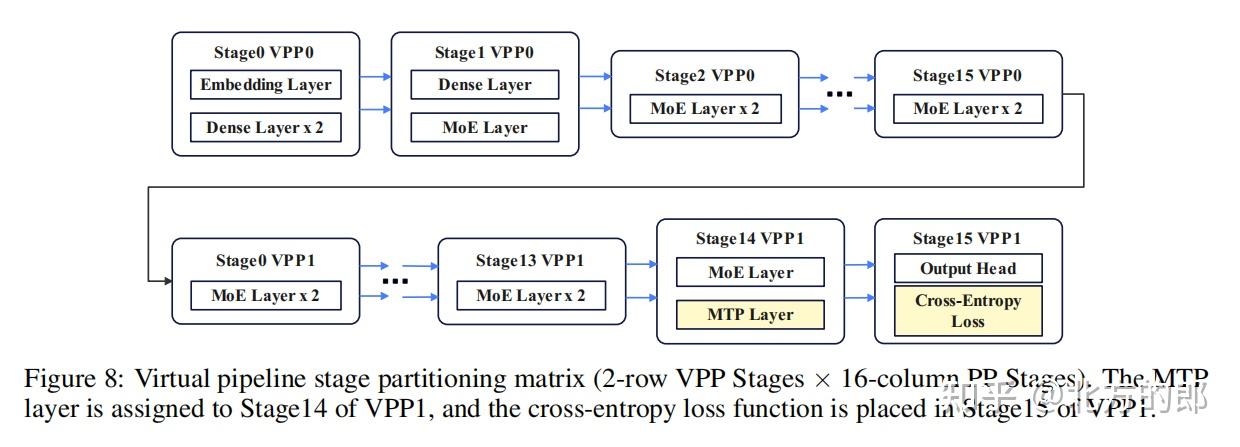 揭秘Pangu Ultra MoE：如何在Ascend NPU上高效训练万亿级稀疏大模型 - 知乎