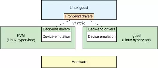深度解读virtio：Linux IO虚拟化核心机制 - 知乎