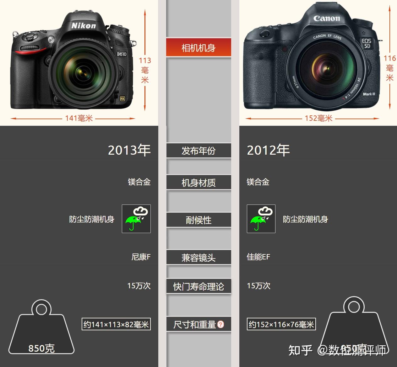 尼康d610和佳能5d3选哪个好？ - 知乎