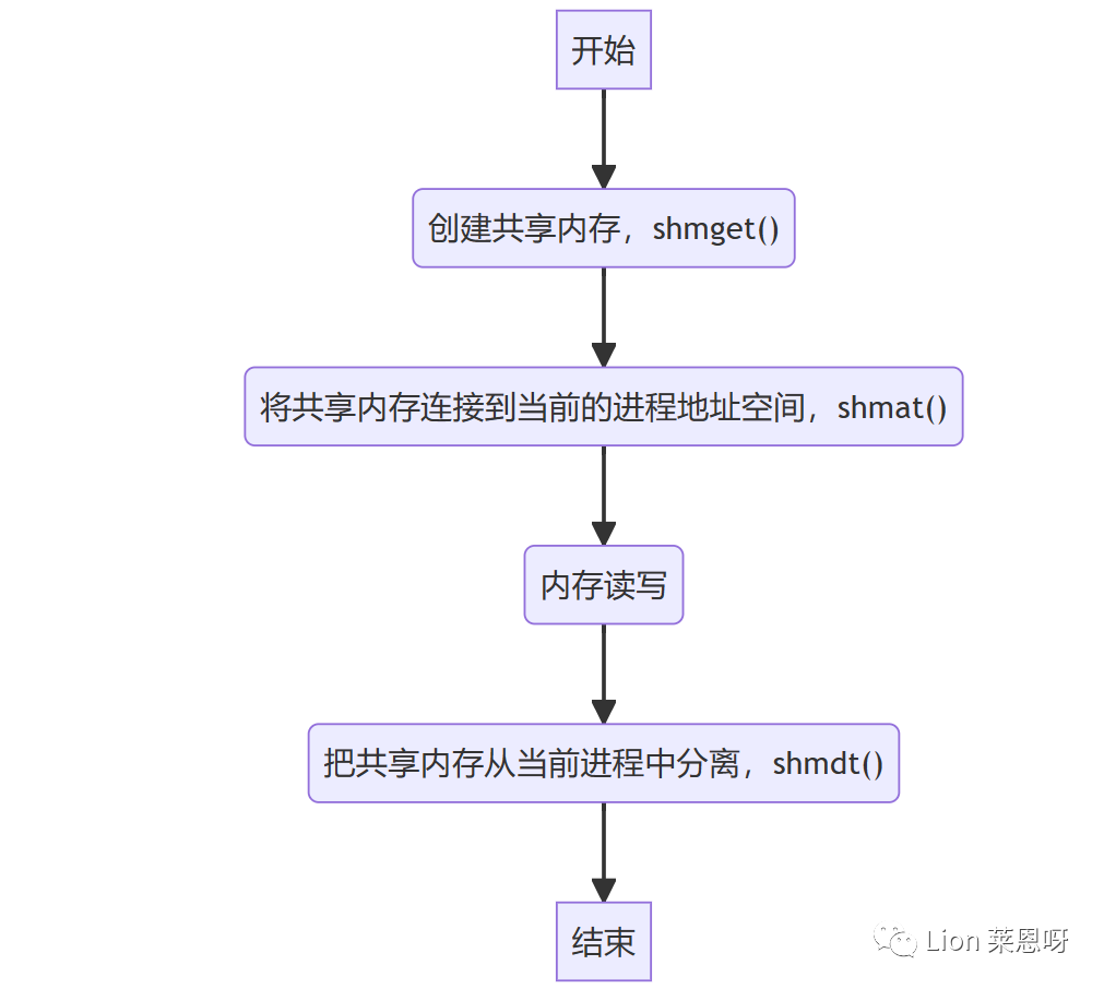 共享内存进阶指南：深入学习mmap和shm*的用法与技巧 - 知乎