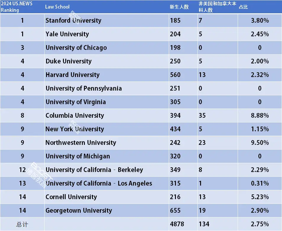 美国T14 jd近几年录取过哪些陆本院校？ - 知乎