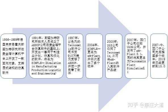 关于Plant Simulation - 知乎