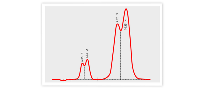 高效液相色谱（HPLC）峰分裂（peak splitting）常见原因 - 知乎