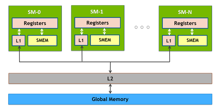 GPU架构之Hierarchy Memory多级存储 - 知乎