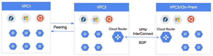 Google Cloud VPC Peering 之路由传递 - 知乎