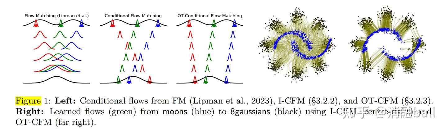 区分flow matching模型中的CFM，I-CFM和OT-CFM——解释一张图 - 知乎