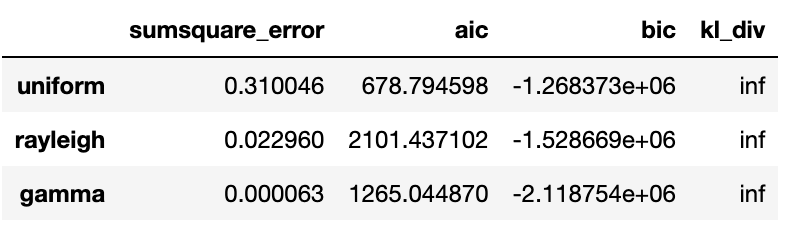 如何用Python对一组数据进行分布拟合(fit distribution)？ - 知乎