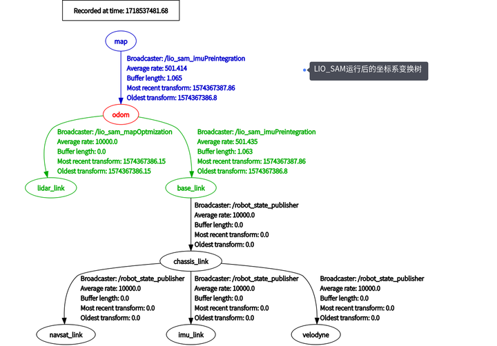 LIO_SAM为例分享ROS1中TF变换 - 知乎