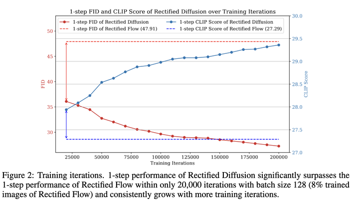 扩散模型，直线真的重要吗？！提出Rectified Diffusion, 重新思考Rectified Flow - 知乎