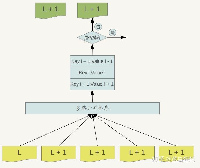 LevelDb 源码阅读--Compaction - 知乎