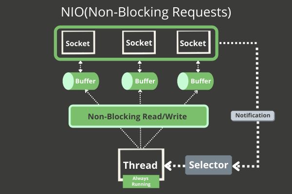 简明 Java NIO 教程之四（最好的NIO教程） - 知乎
