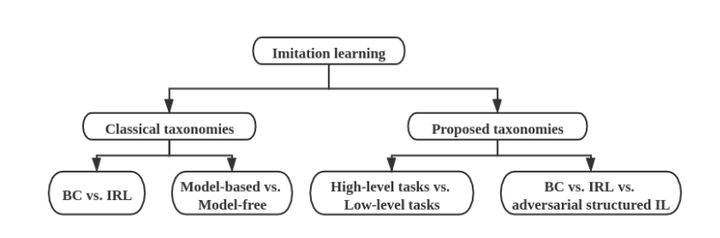 模仿学习：Imitation Learning: Progress, Taxonomies and Challenges - 知乎