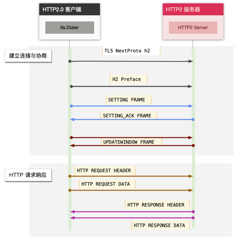 A Bite of HTTP/2.0：HTTP2 的底层探索与新攻击边界 - 知乎