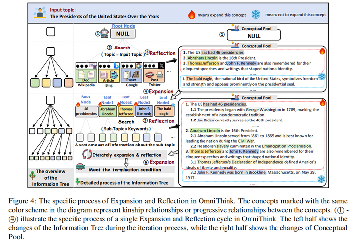 OmniThink：模拟人类慢思考，突破机器写作的知识边界 - 知乎
