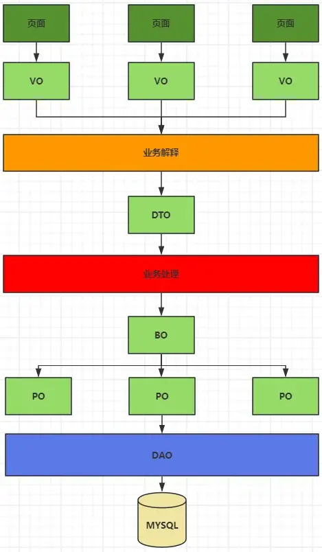 Java中vo，dto，bo，do（为什么有那么多O）？ - 知乎