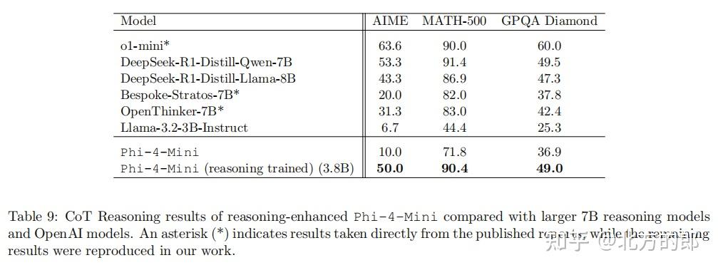 微软发布Phi-4-Mini系列模型：小身材，大智慧——语言与多模态AI的新突破 - 知乎