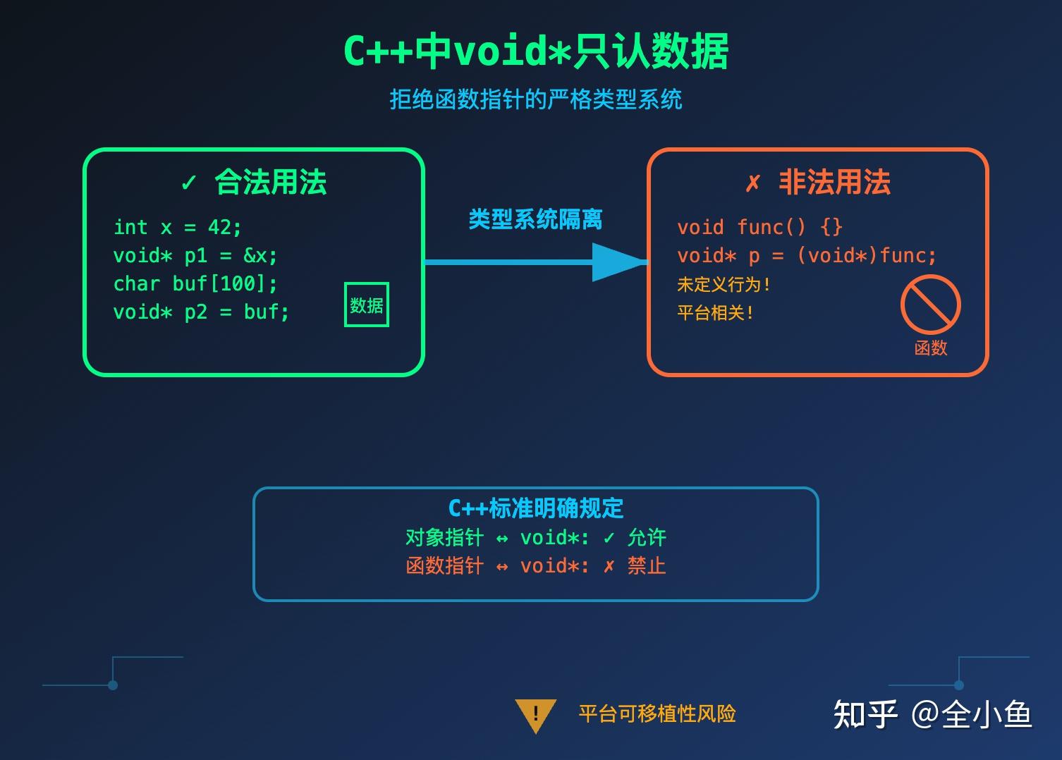 C/C++任何指针都可以转换成void*吗？ - 知乎