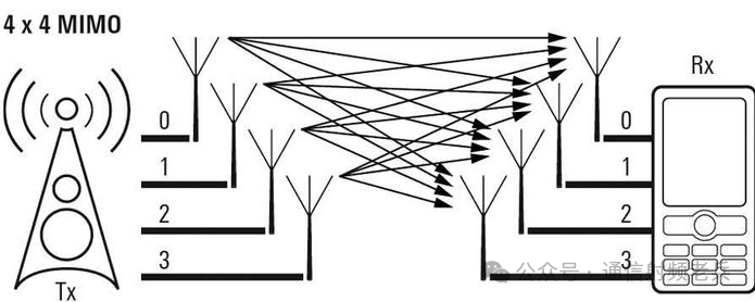 “MIMO技术引领5G通信：速度、容量与效率的完美融合” - 知乎