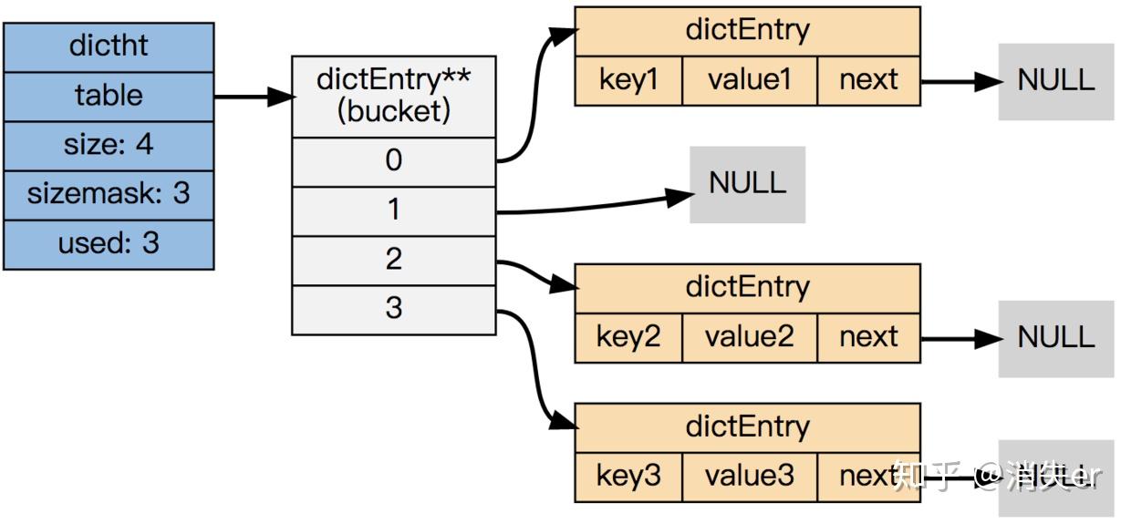 Redis dict详解 - 知乎