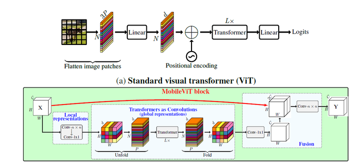 个人笔记 | 轻量化Vision Transformer的MobileVit - 知乎