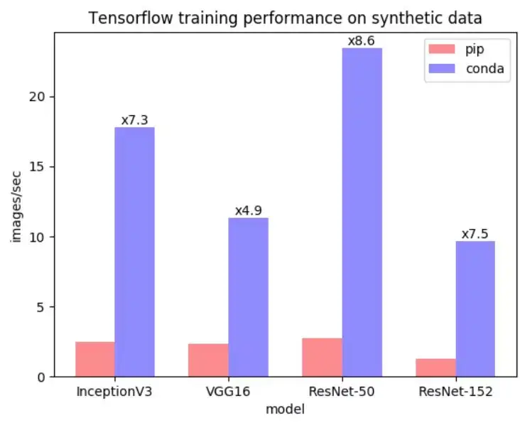 别再使用pip安装TensorFlow了！用conda吧 - 知乎