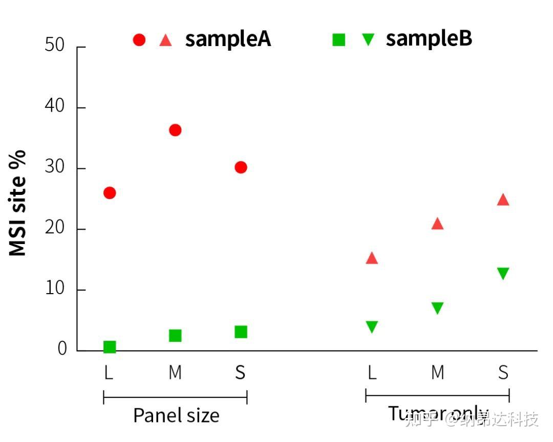 把握3个关键因素，让你稳定检出MSI - 知乎