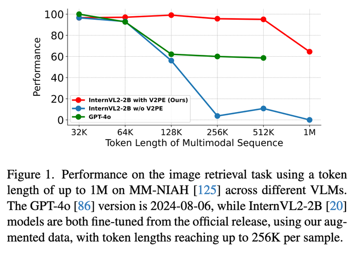V2PE: LLM Variable Visual Position Encoding - 知乎