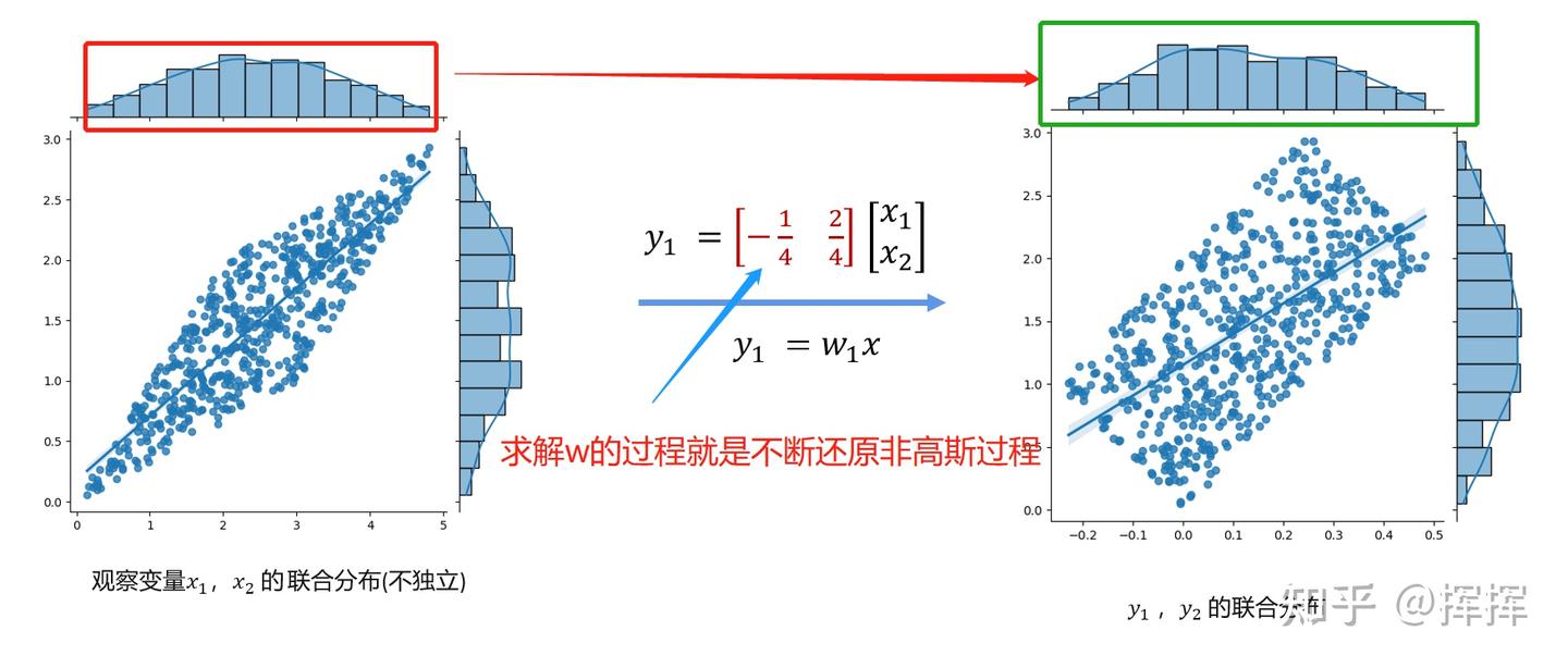 独立成分分析（Independent Component Analysis） - 知乎