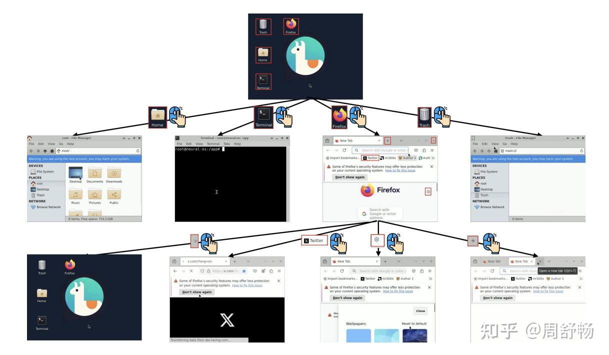 远程桌面蒸馏成RNN+扩散模型：NeuralOS: Towards Simulating Operating Systems via Neural Generative Models - 知乎