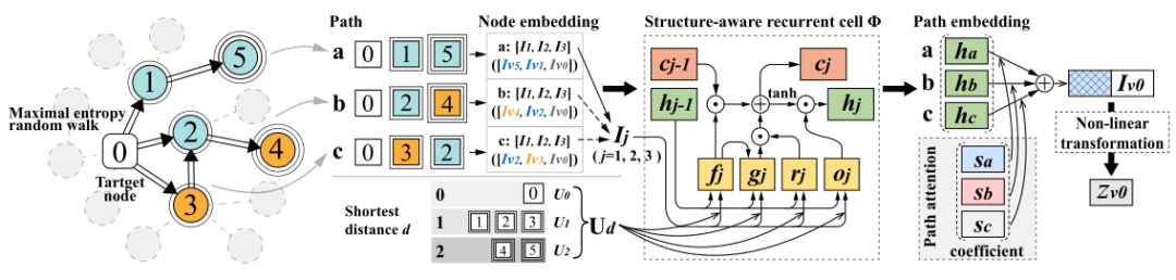 IJCAI 2022 | 结构感知的路径聚合图神经网络 - 知乎