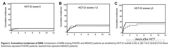 HCT-CI将何去何从 - 知乎