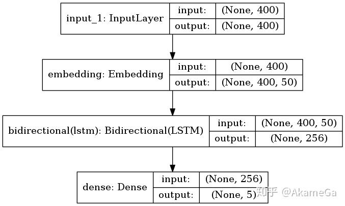 tensorflow文本分类实战（二）——TextRNN - 知乎