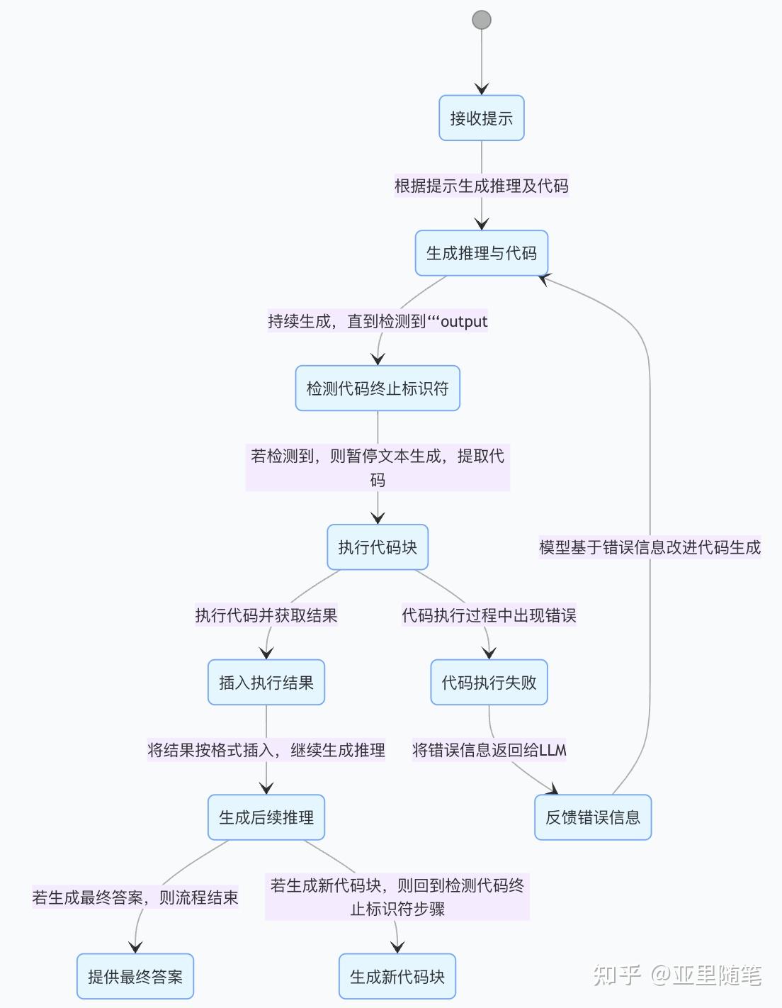 TORL：解锁大模型推理新境界，强化学习与工具融合的创新变革 - 知乎