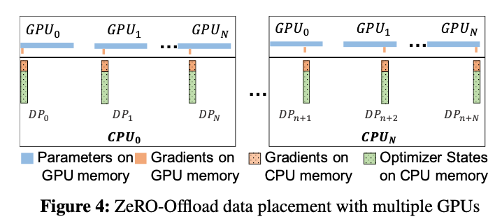 DeepSpeed之ZeRO系列：将显存优化进行到底 - 知乎
