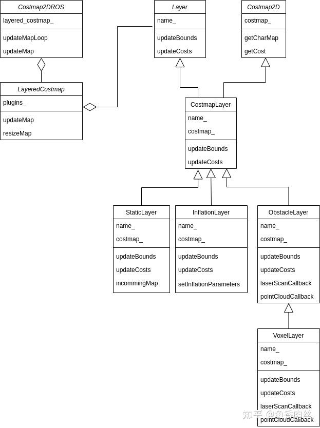 1135 costmap_2d概览(costmap_2d源码阅读一) - 知乎