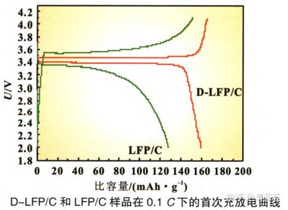 纳米磷酸铁在LFP中的应用 - 知乎