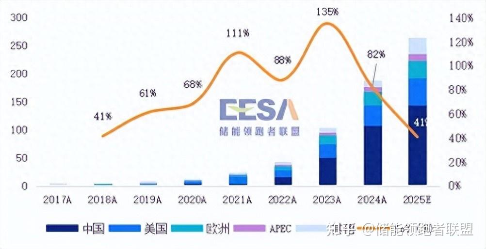 EESA《2025中国新型储能行业发展白皮书》发布！ - 知乎