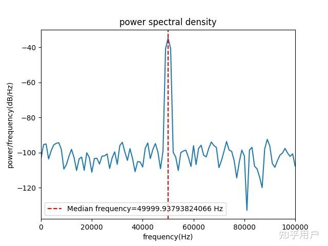请问一下遇到一个power/frequency（dB/Hz）的单位 数值好像都是负的 是什么意思啊？ - 知乎