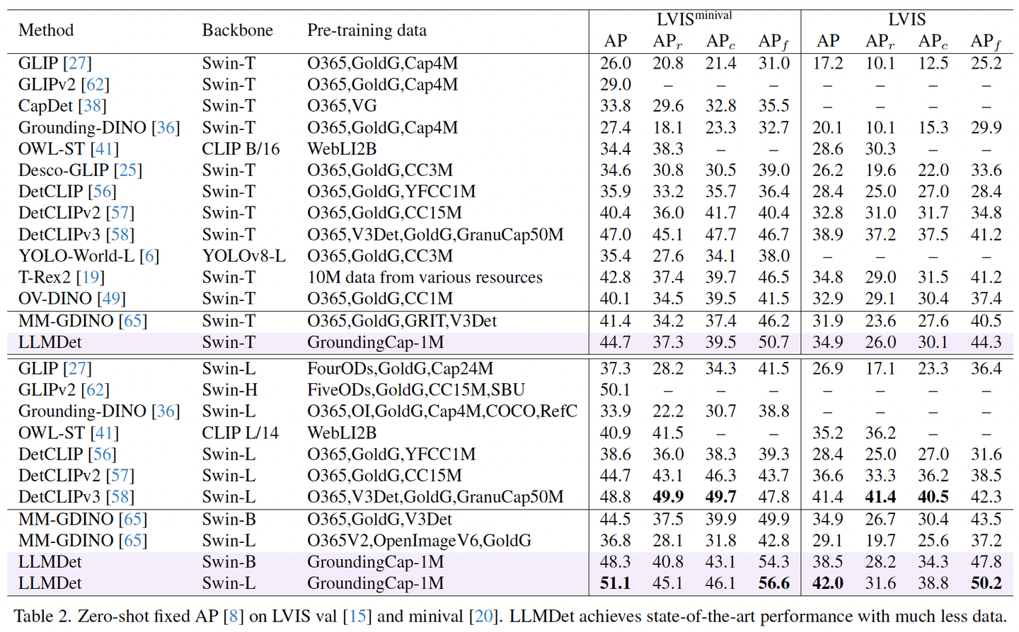 论文翻译：LLMDet: Learning Strong Open-Vocabulary Object Detectors under the ...
