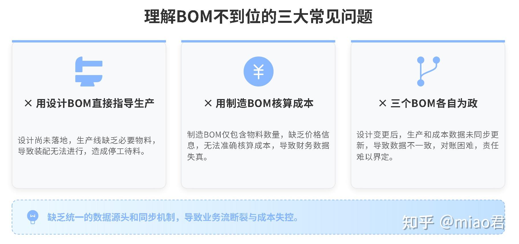 一文看懂三类BOM：设计BOM、制造BOM、成本BOM - 知乎