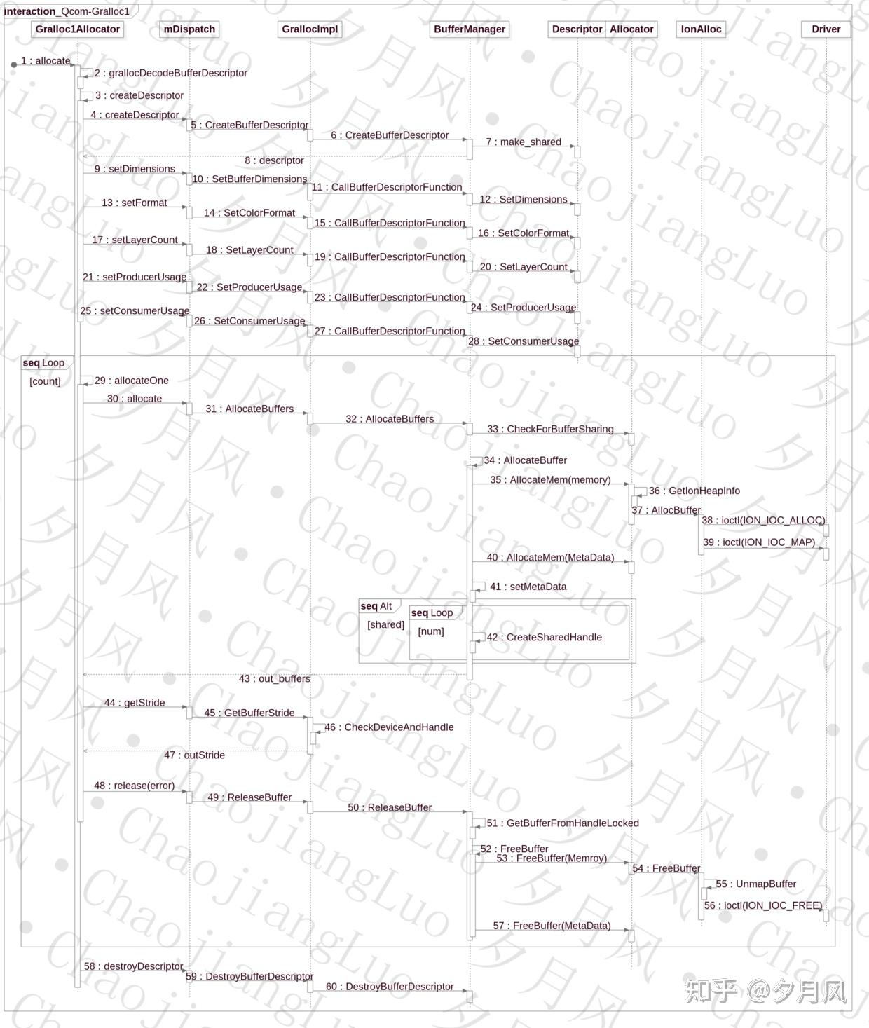 Android图像显示系统（二）GraphicBuffer和Gralloc分析 - 知乎