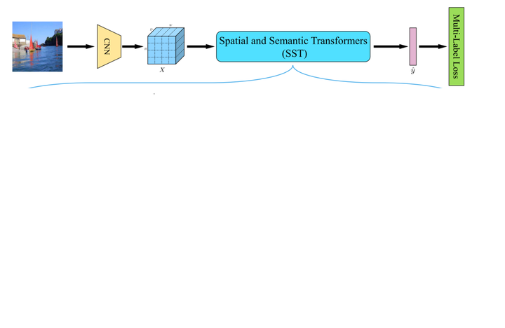 SST：Spatial and Semantic Transformers for Multi-Label Image Recognition 论文笔记 - 知乎