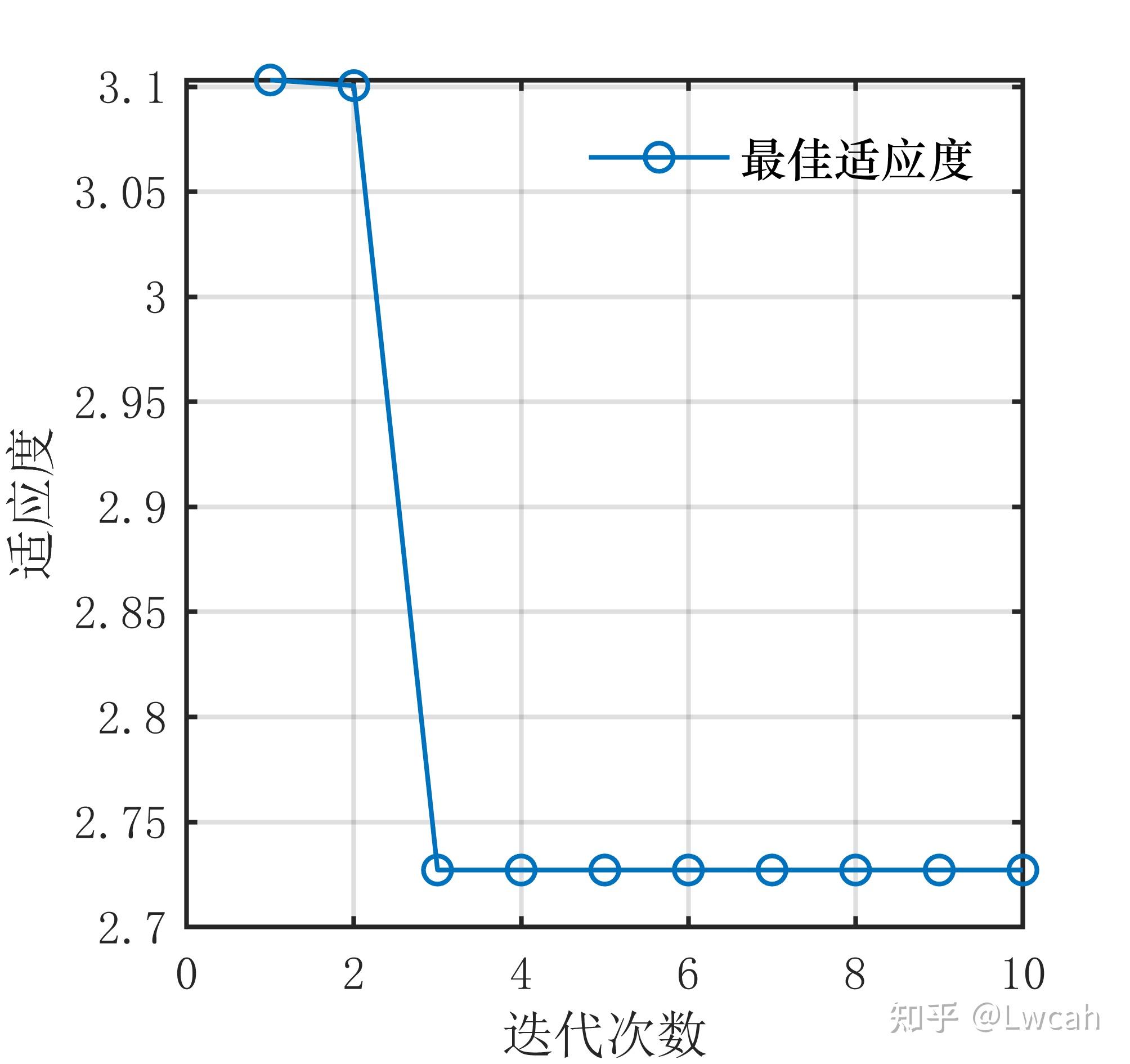 【MATLAB】GWO灰狼算法优化的VMD信号分解算法 - 知乎