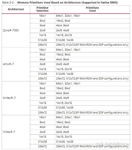 FPGA开发中RAM的使用方法以及细节技巧 - 知乎