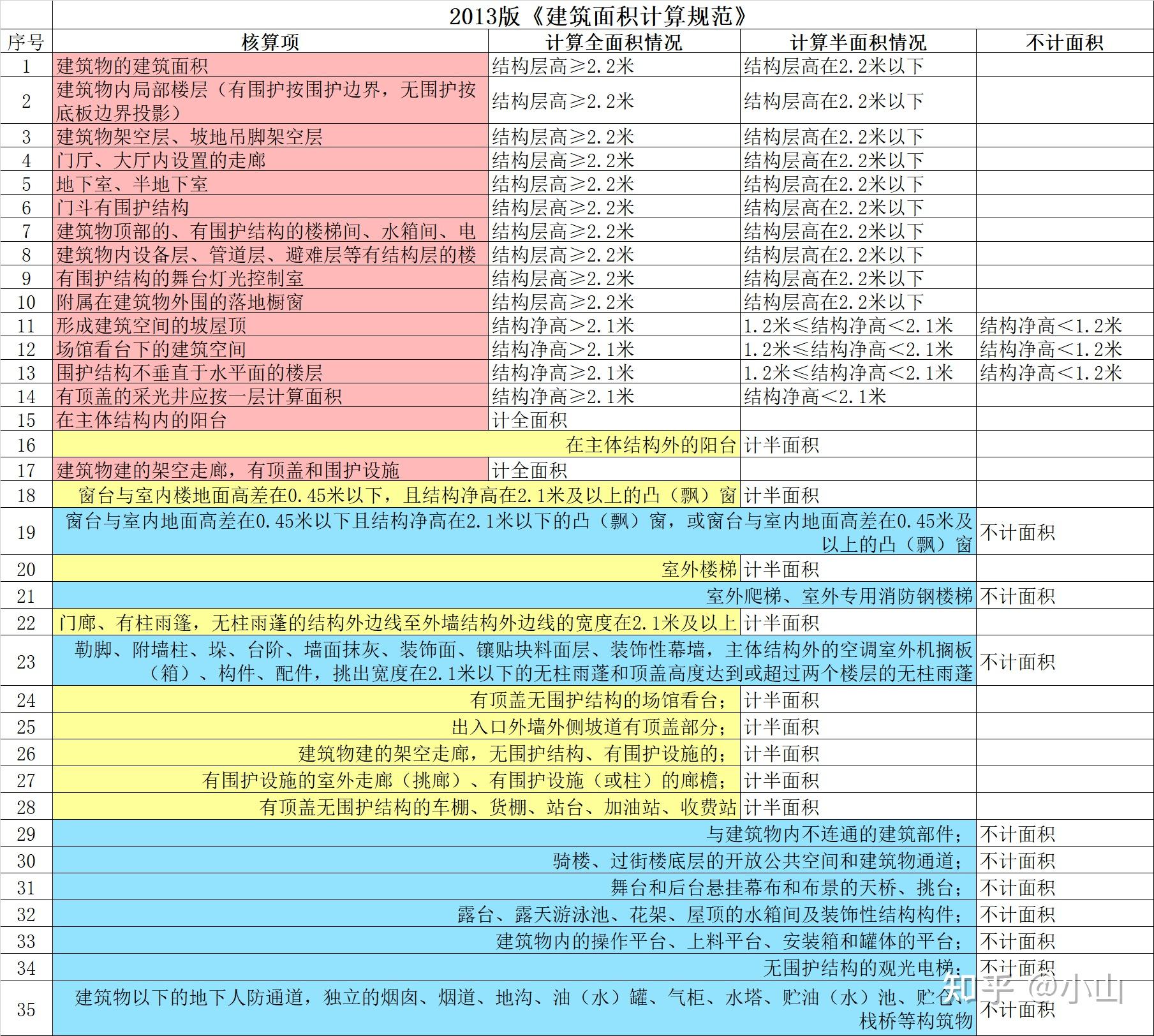 按《建筑工程建筑面积计算规范》GBT 50353-2013，屋面的露台需要计算面积吗？ - 知乎
