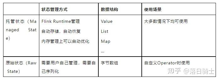 Flink中的State有哪些类型划分？有什么区别？ - 知乎