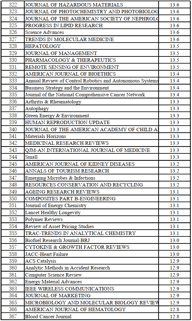 2023年期刊最新影响因子正式出炉！国产期刊表现亮眼！附IF前600名单下载 - 知乎