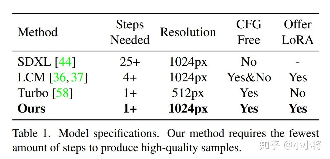SDXL-Lightning：只需一步生成1024高清大图，效果超过SDXL-Turbo - 知乎