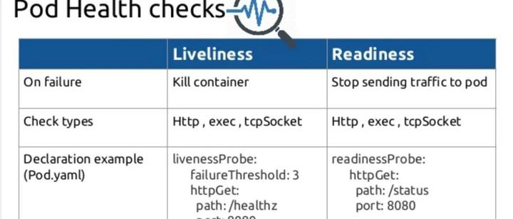 Kubernetes 系列（三十二）Pod 健康检查 -Liveness and Readiness 探测 - 知乎