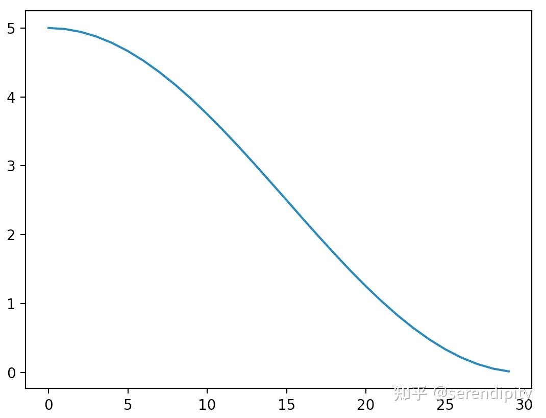 一文看懂学习率warmup及各主流框架实现差异 - 知乎